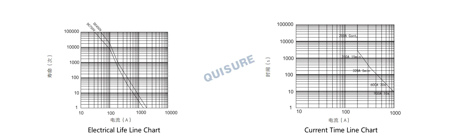 NDZ3AT-200B Series DC Contactor, Nader | QuiSure